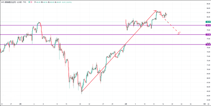 美房产商巨头旗下办公楼爆1.6亿违约，WTI原油80岌岌可危？ - FXprime中文社