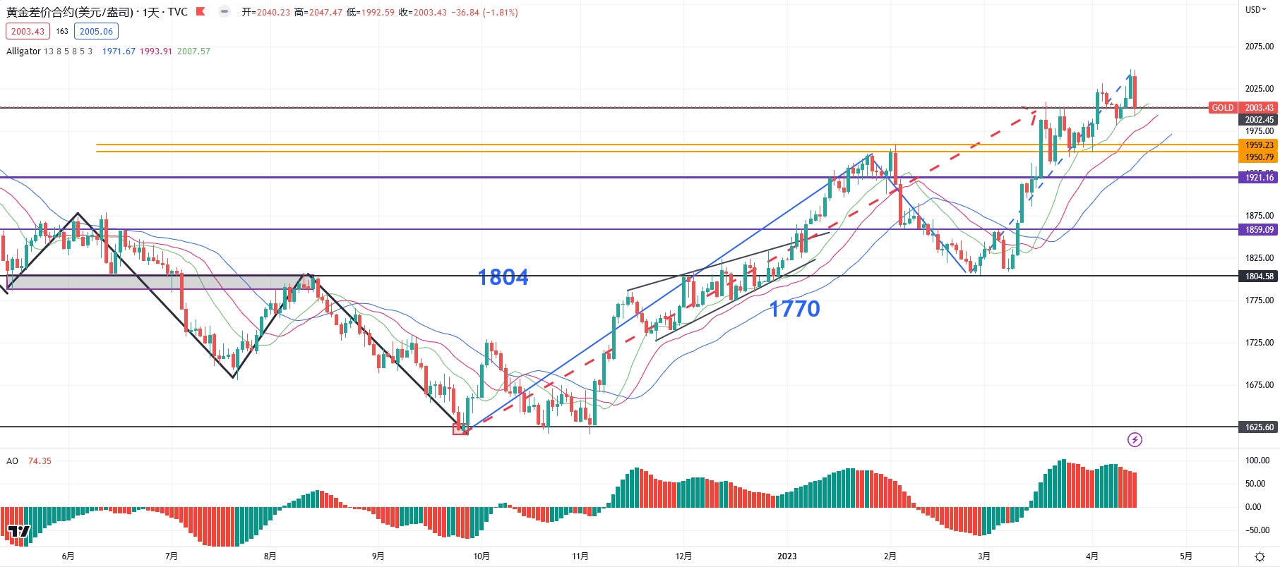 WTI原油：美联储官员“放鹰”、美元逆袭，油价警惕一风险 - FXprime中文社