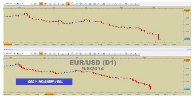 使用蜡烛图进行交易 - FXprime中文社
