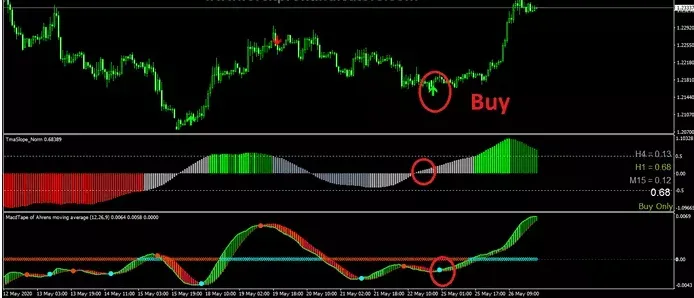 MGS趋势指标 - FXprime中文社